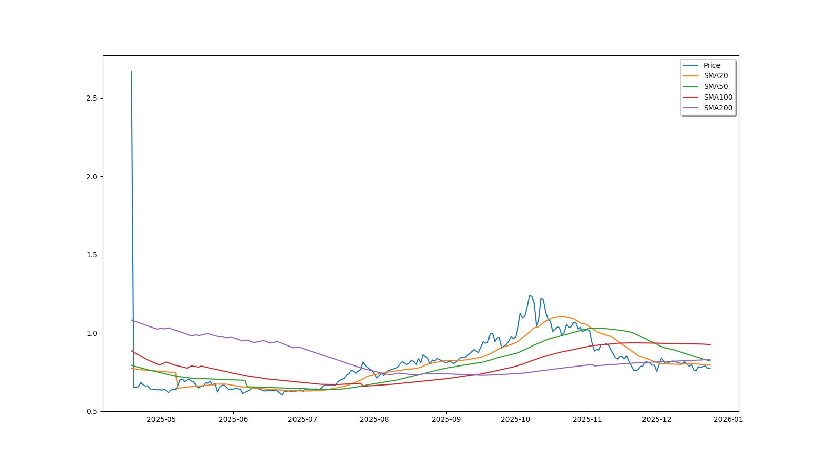 Anyswap Simple Moving Averages