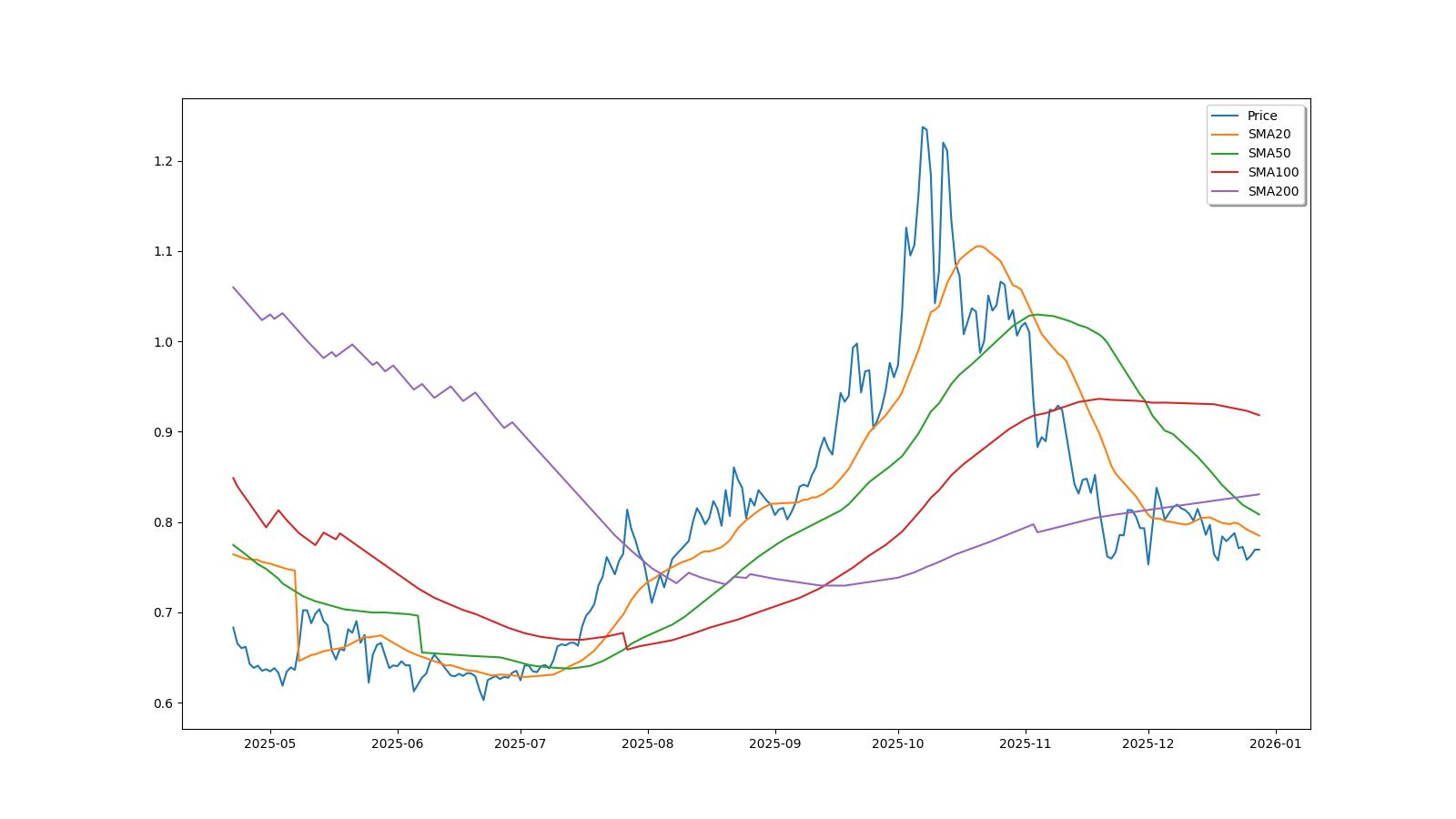 Anyswap Simple Moving Averages