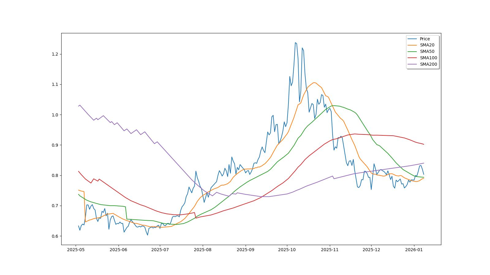 Anyswap Simple Moving Averages