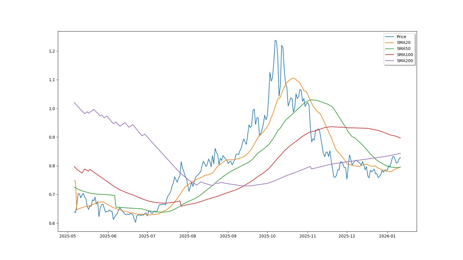 Anyswap Simple Moving Averages