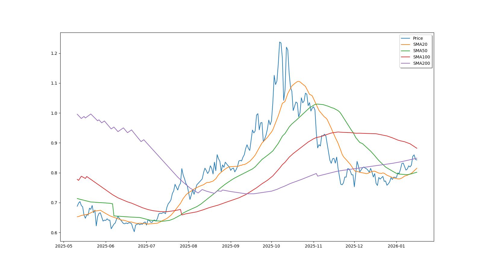 Anyswap Simple Moving Averages