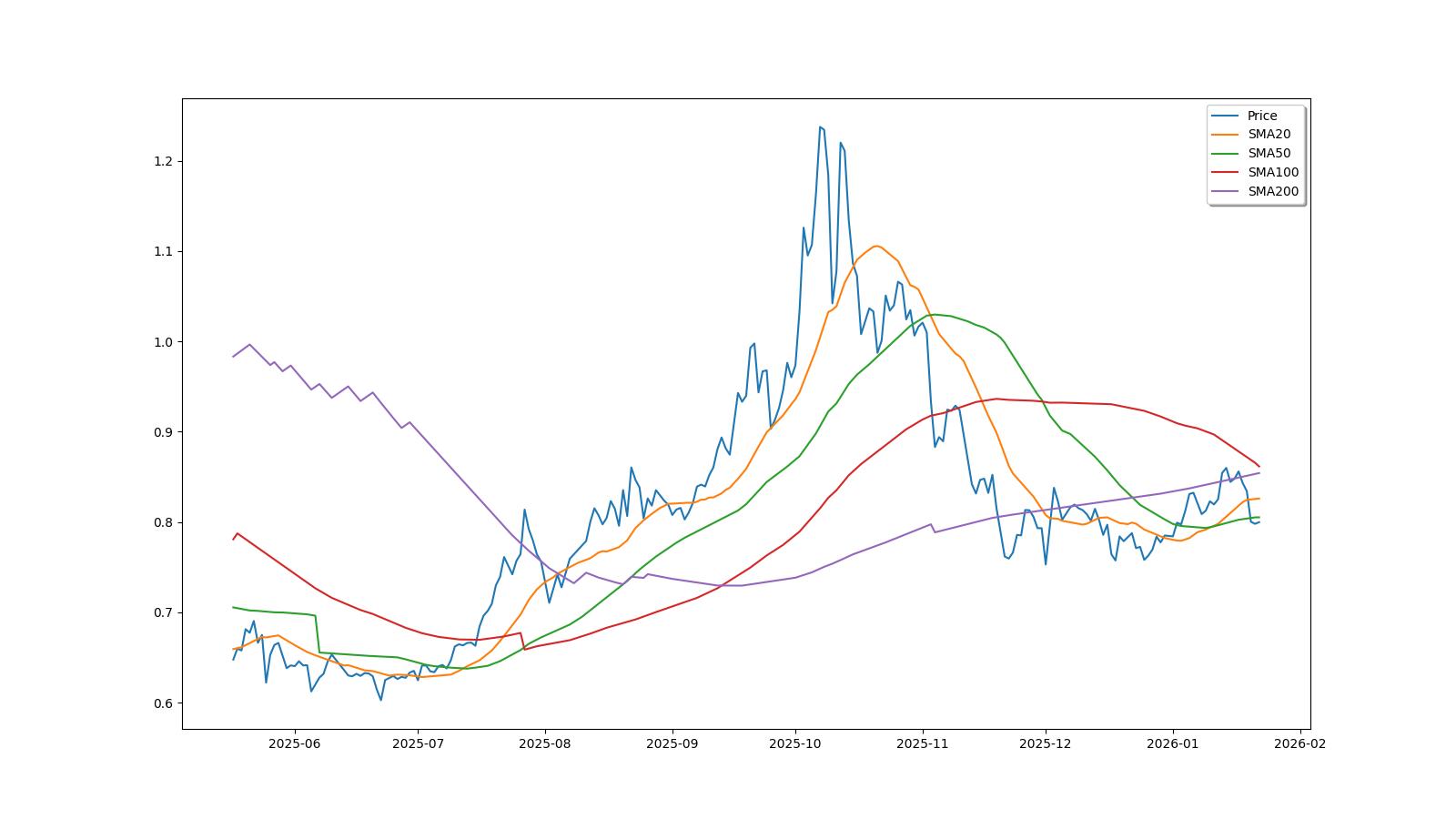 Anyswap Simple Moving Averages