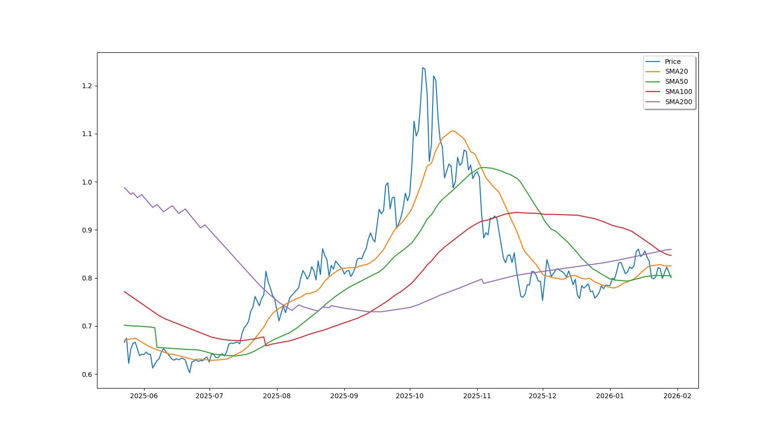 Anyswap Simple Moving Averages