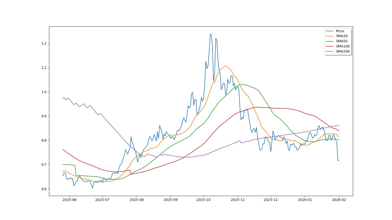 Anyswap Simple Moving Averages