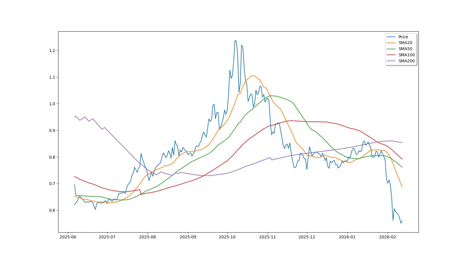 Anyswap Simple Moving Averages