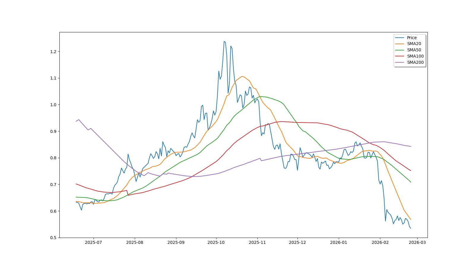 Anyswap Simple Moving Averages