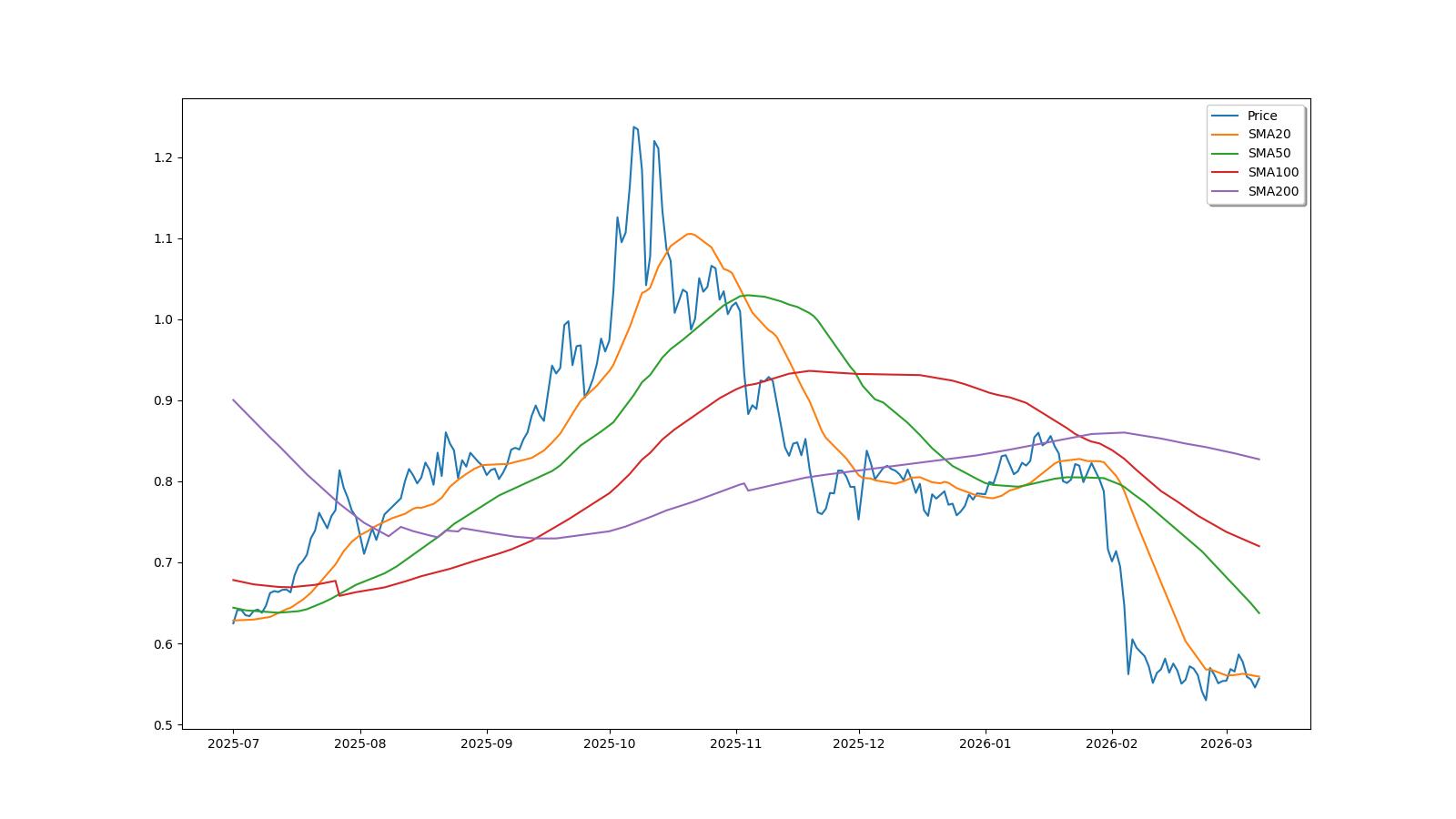Anyswap Simple Moving Averages