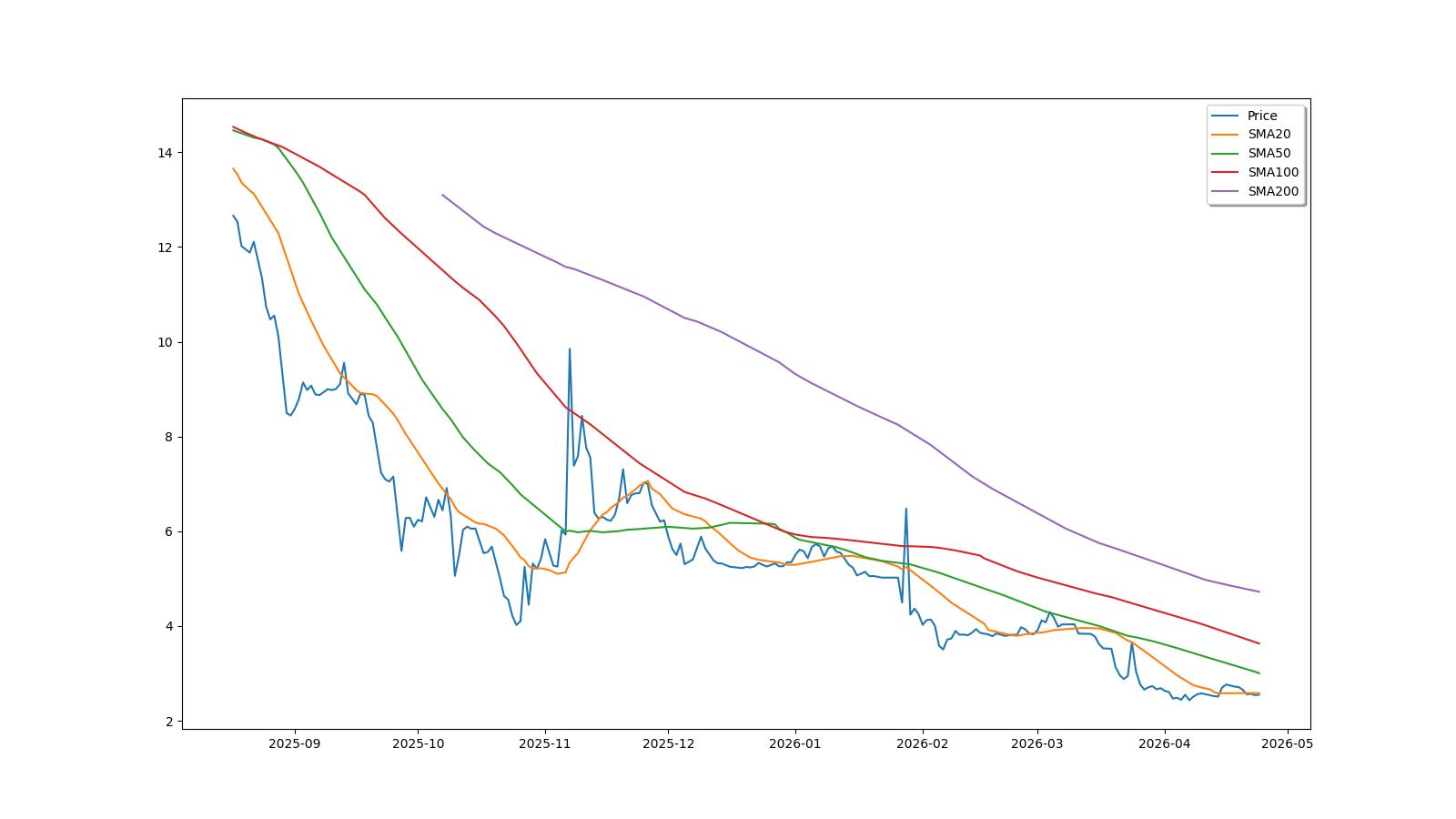 AO Simple Moving Averages