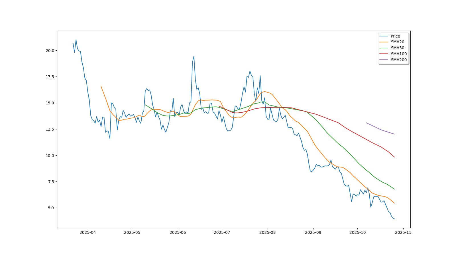 AO Simple Moving Averages