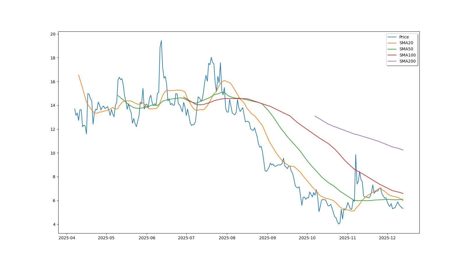AO Simple Moving Averages