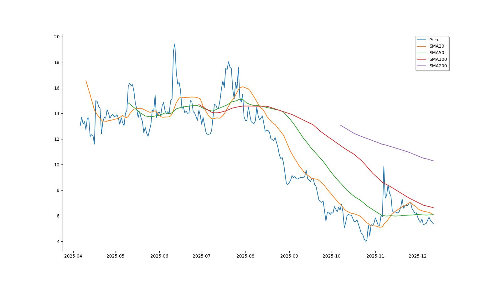AO Simple Moving Averages