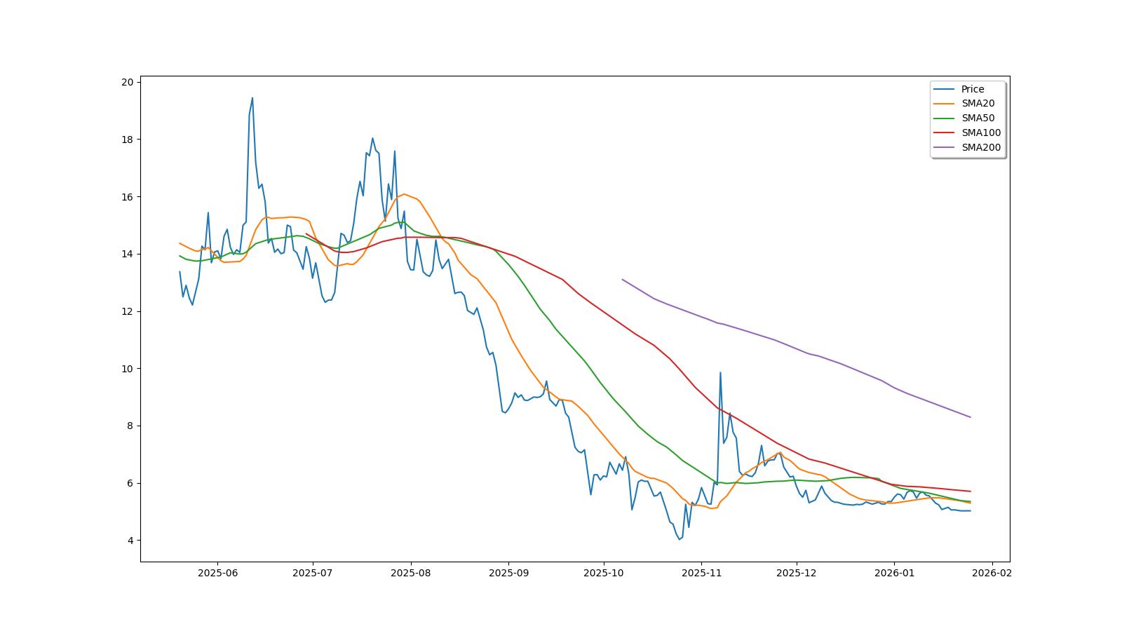 AO Simple Moving Averages