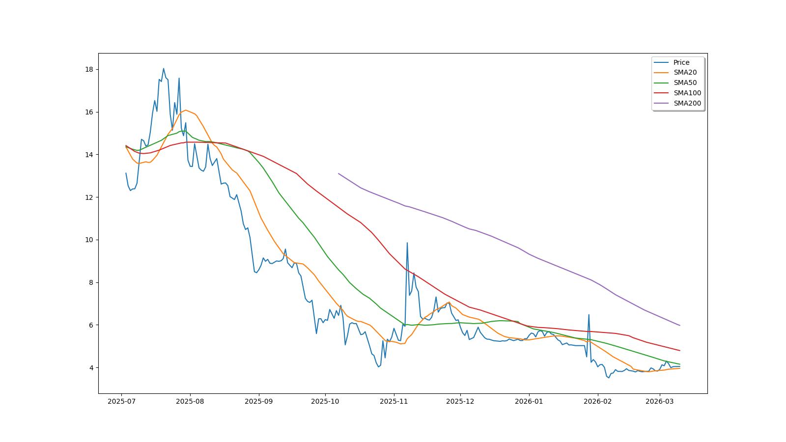 AO Simple Moving Averages