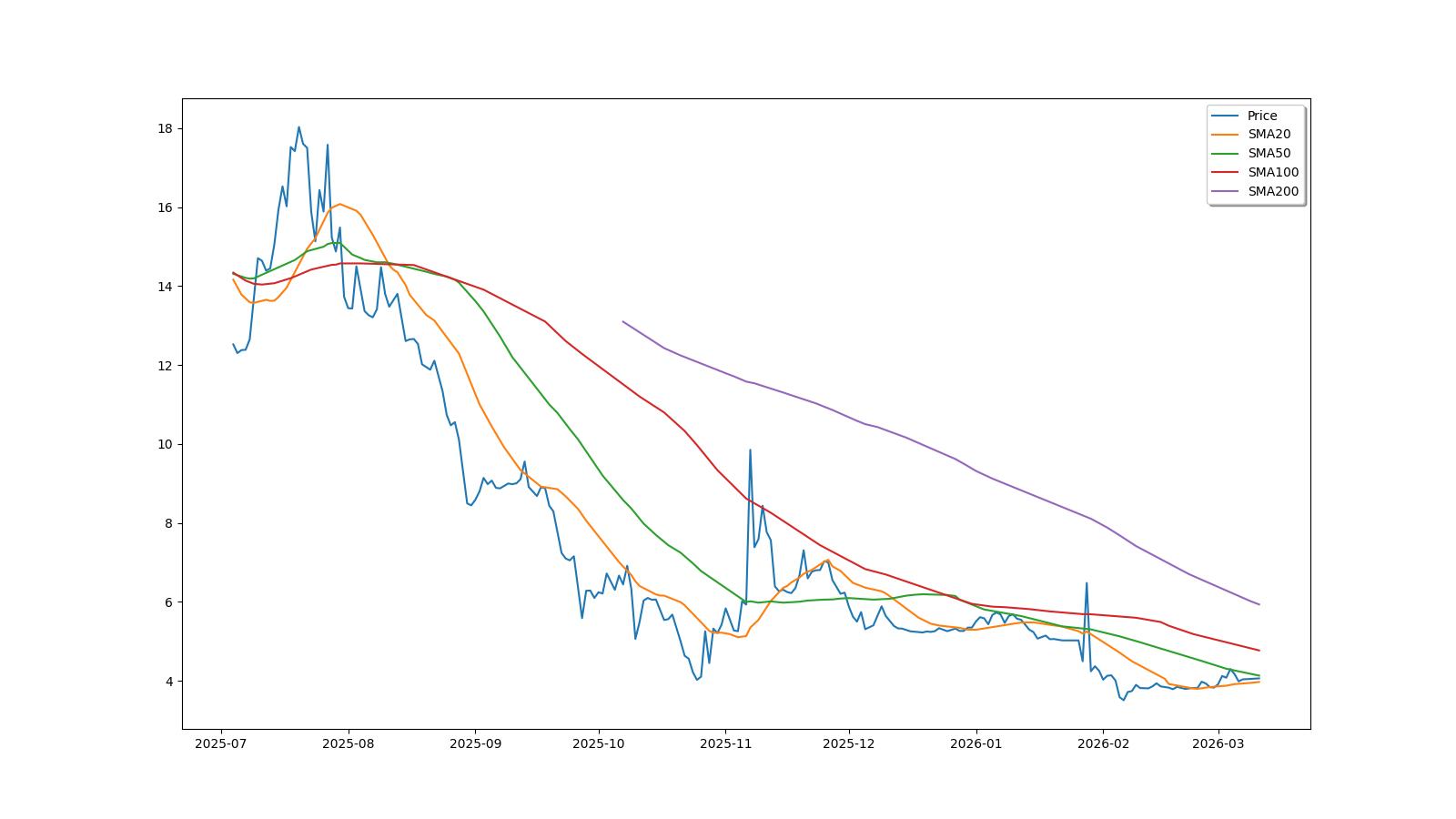 AO Simple Moving Averages