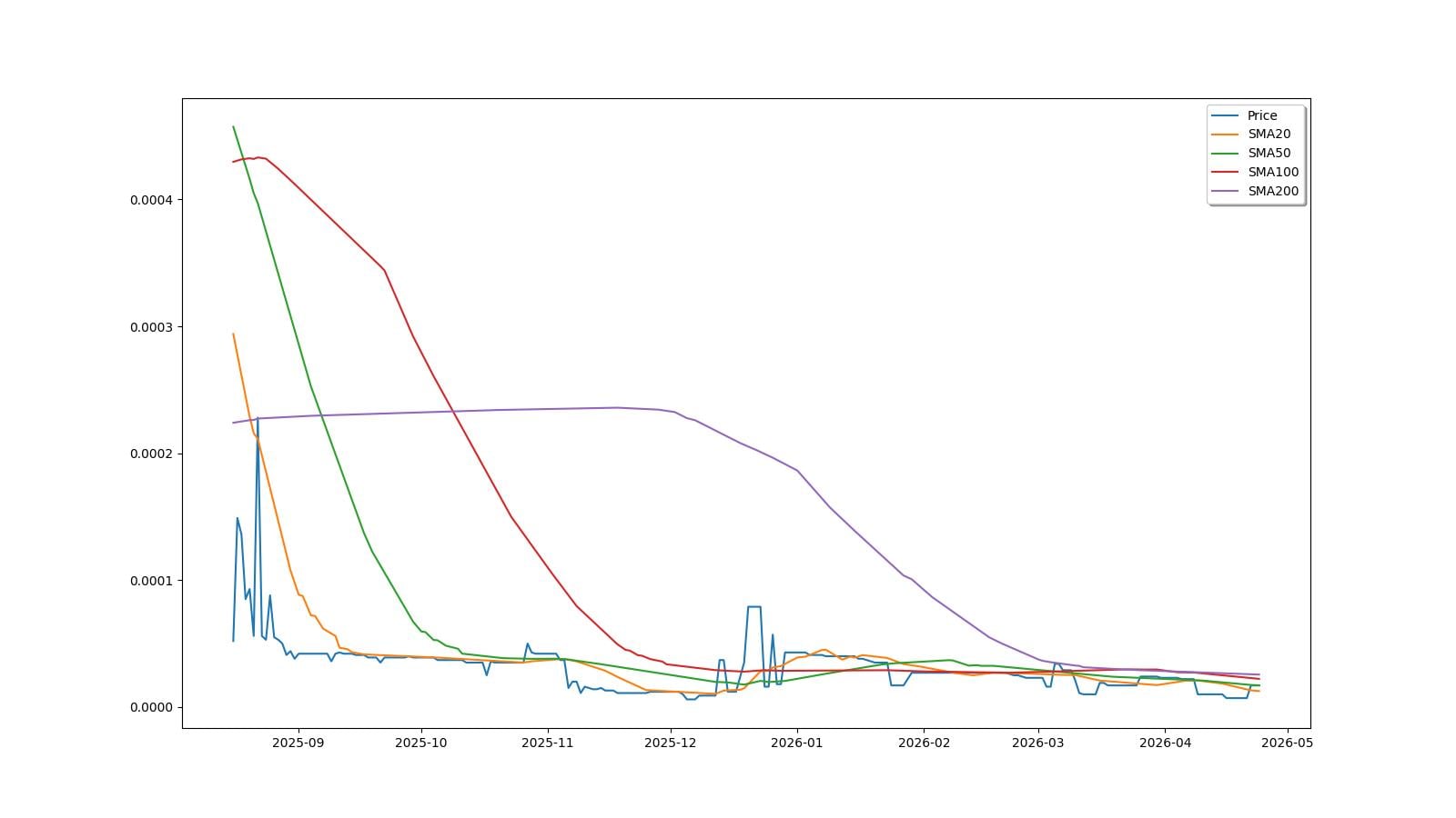 AOK Simple Moving Averages