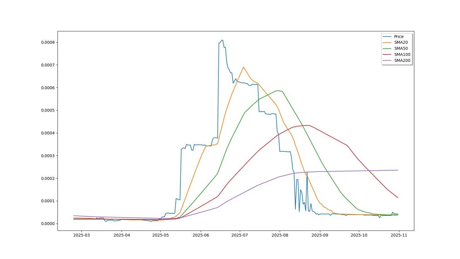AOK Simple Moving Averages