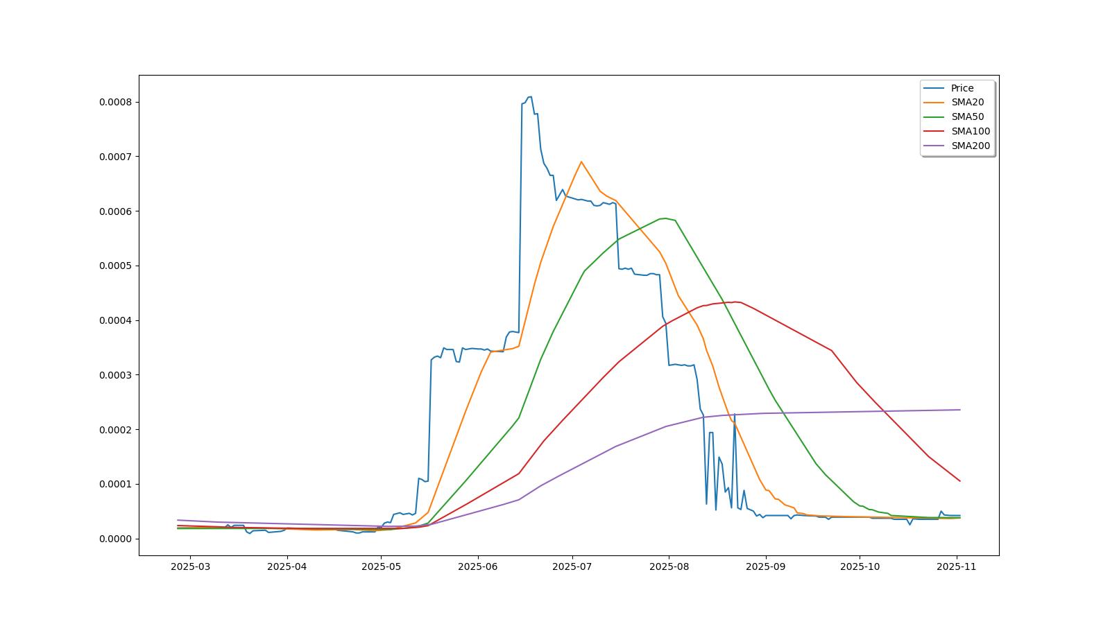 AOK Simple Moving Averages