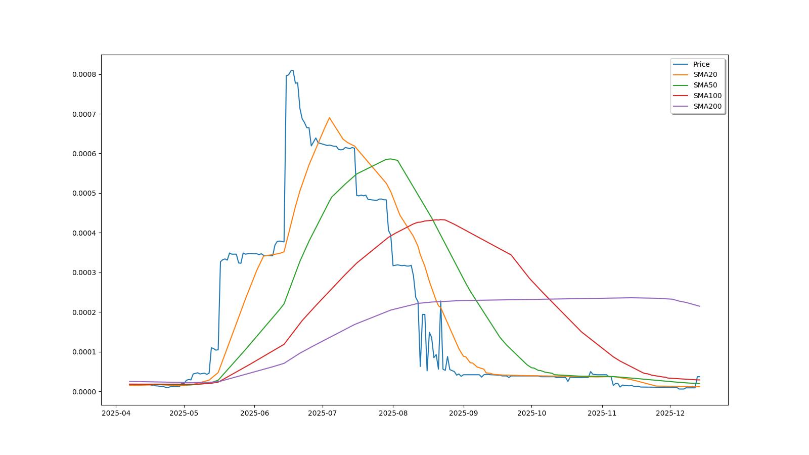 AOK Simple Moving Averages