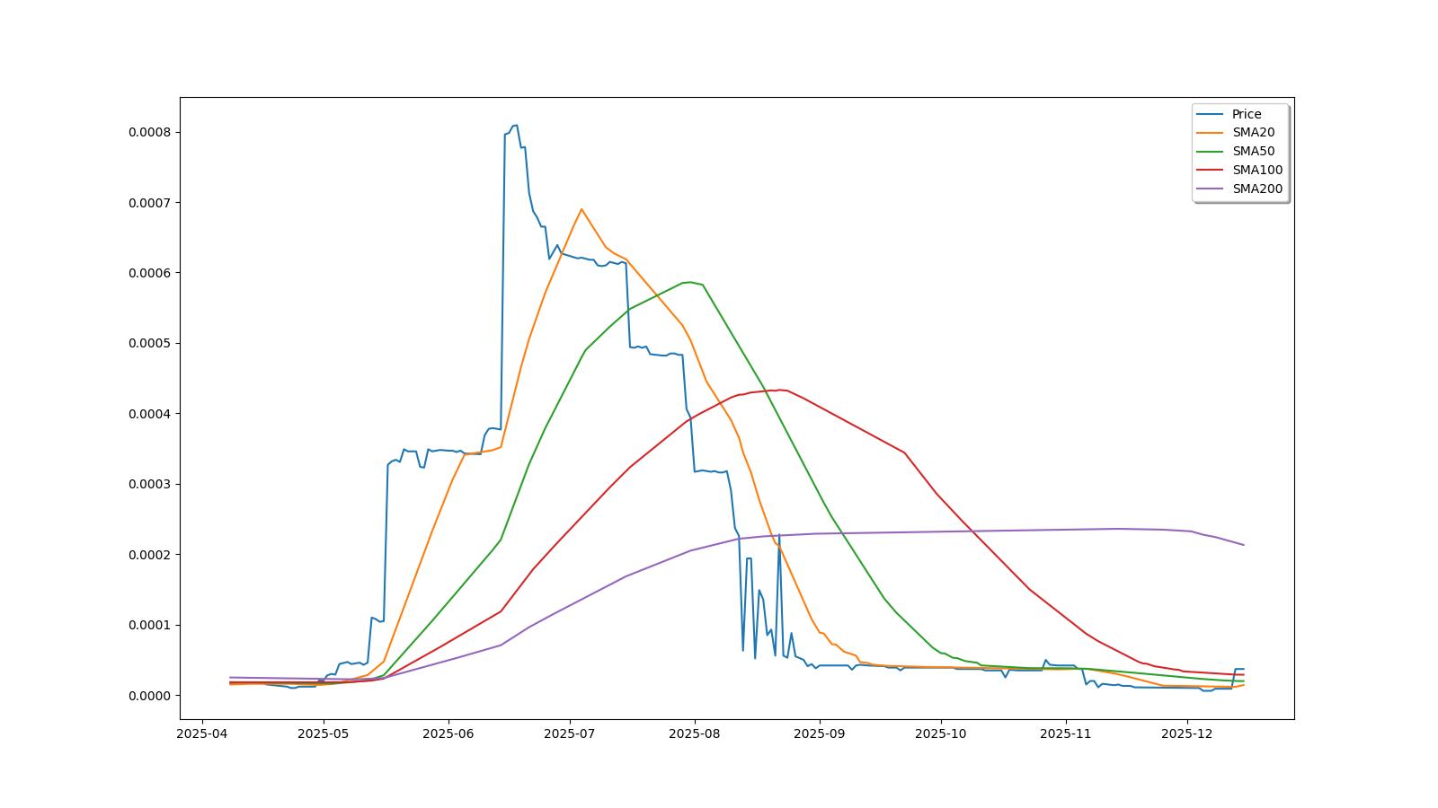 AOK Simple Moving Averages