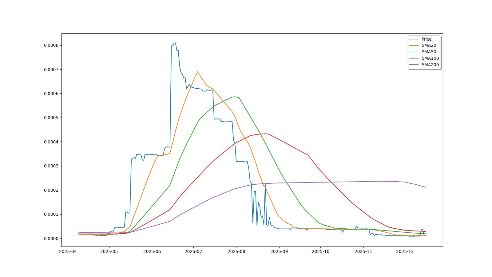 AOK Simple Moving Averages