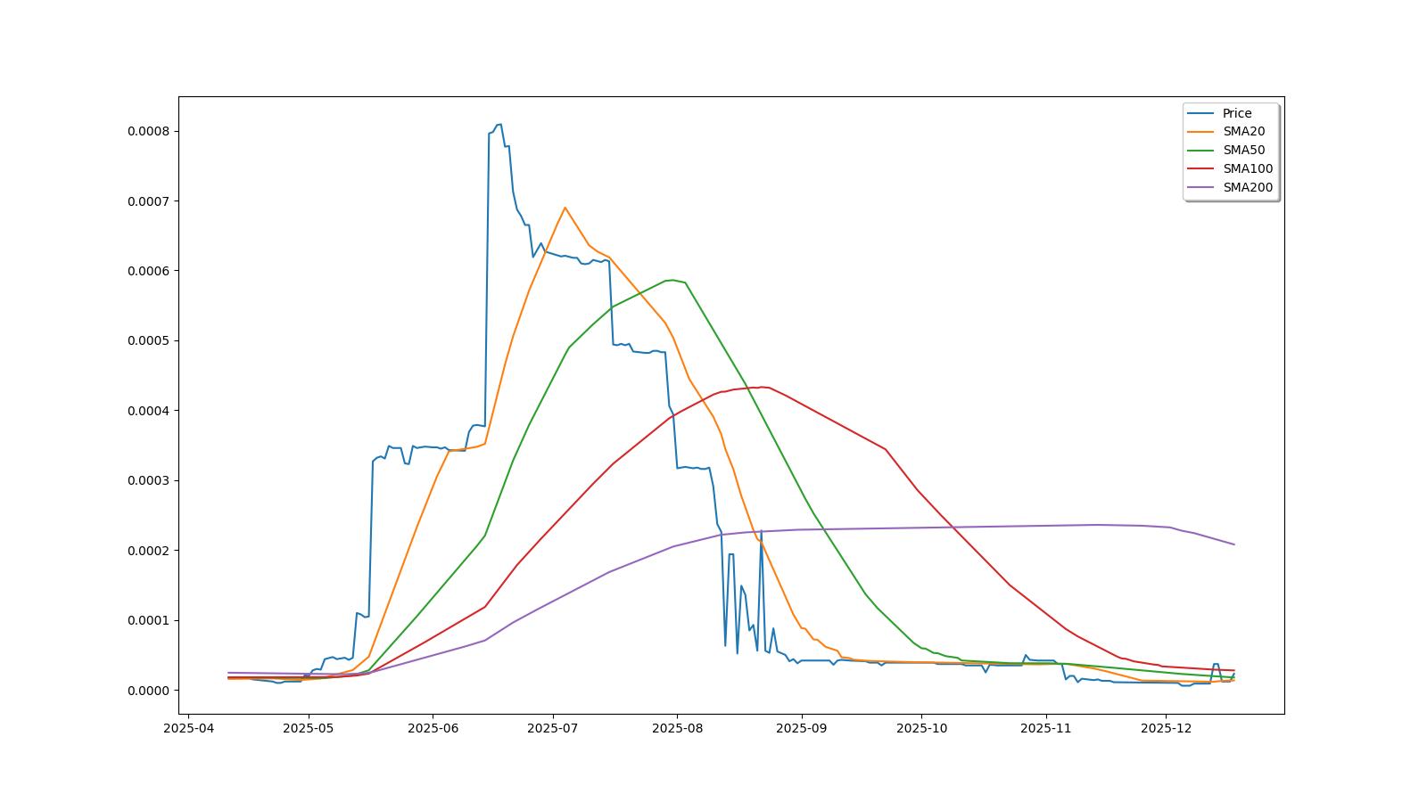 AOK Simple Moving Averages