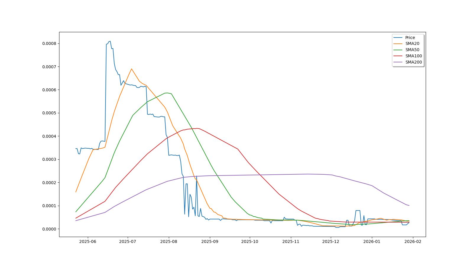 AOK Simple Moving Averages