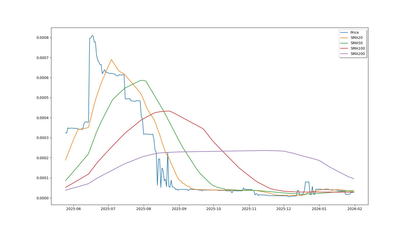 AOK Simple Moving Averages