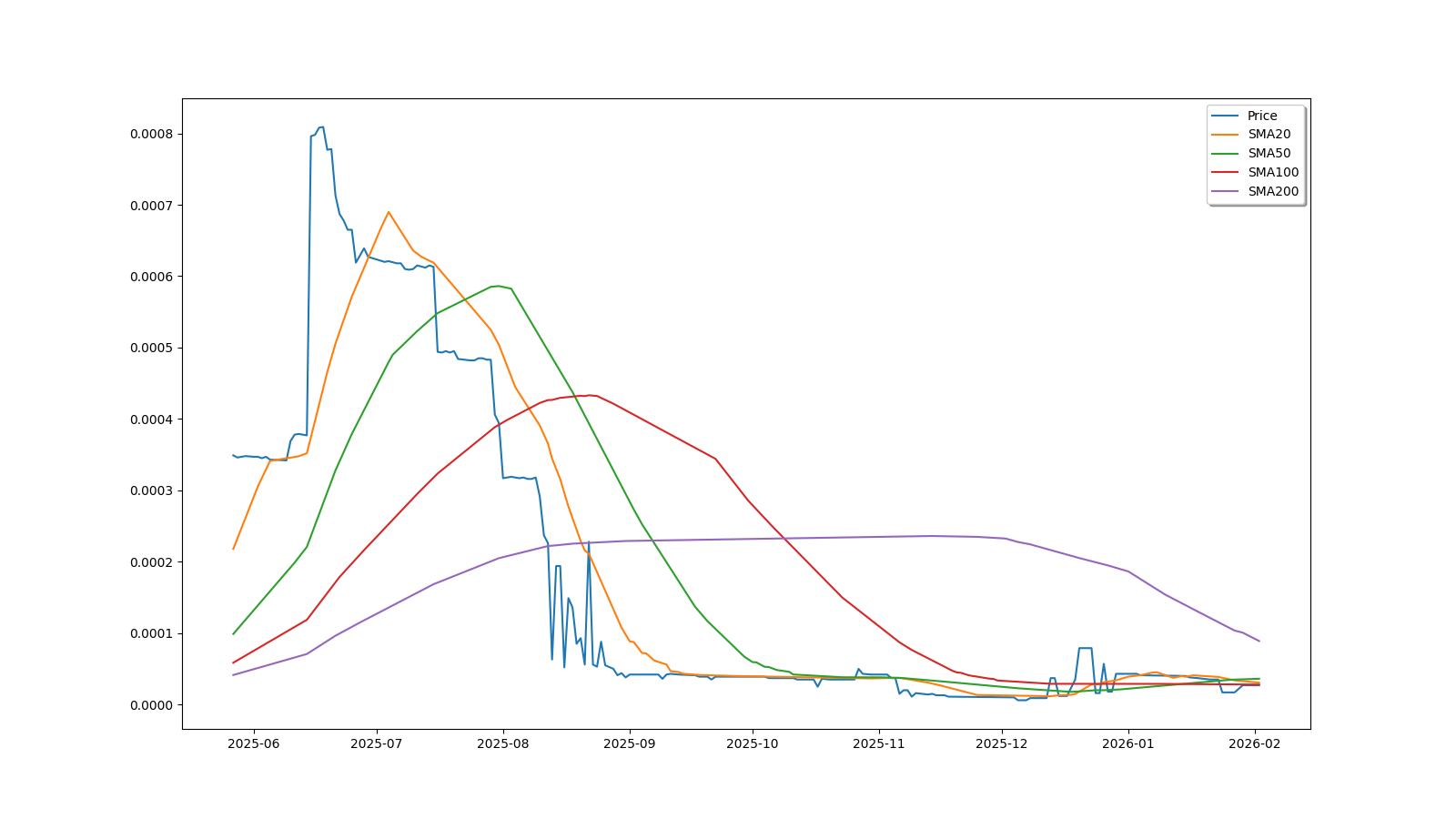 AOK Simple Moving Averages