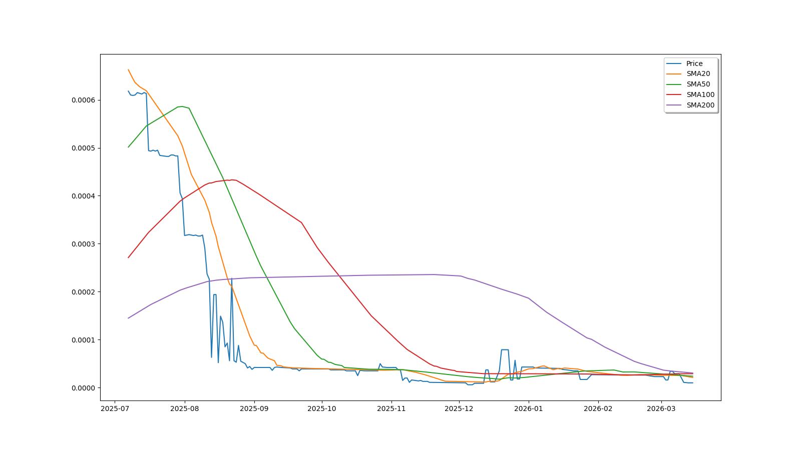 AOK Simple Moving Averages