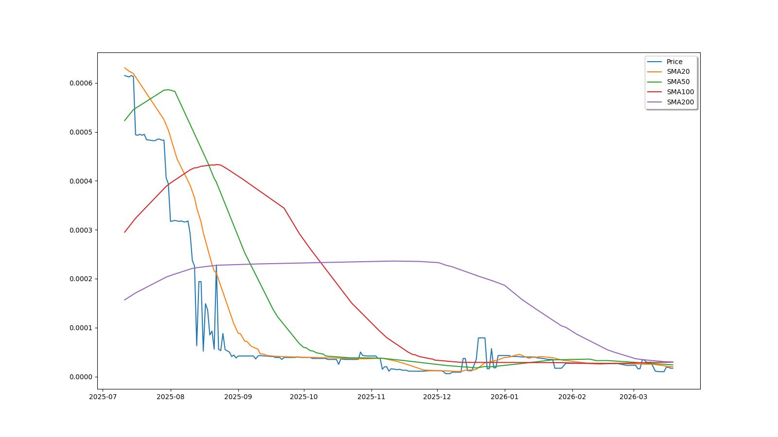 AOK Simple Moving Averages