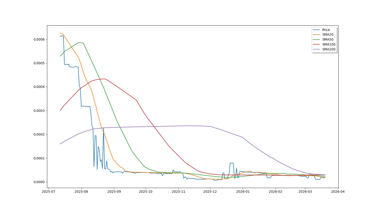 AOK Simple Moving Averages