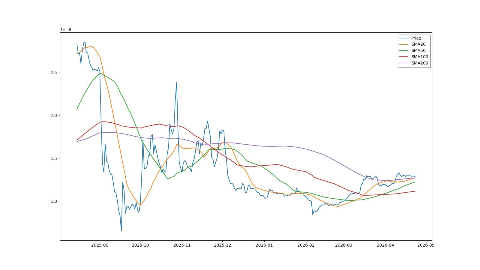 Ape and Pepe Simple Moving Averages