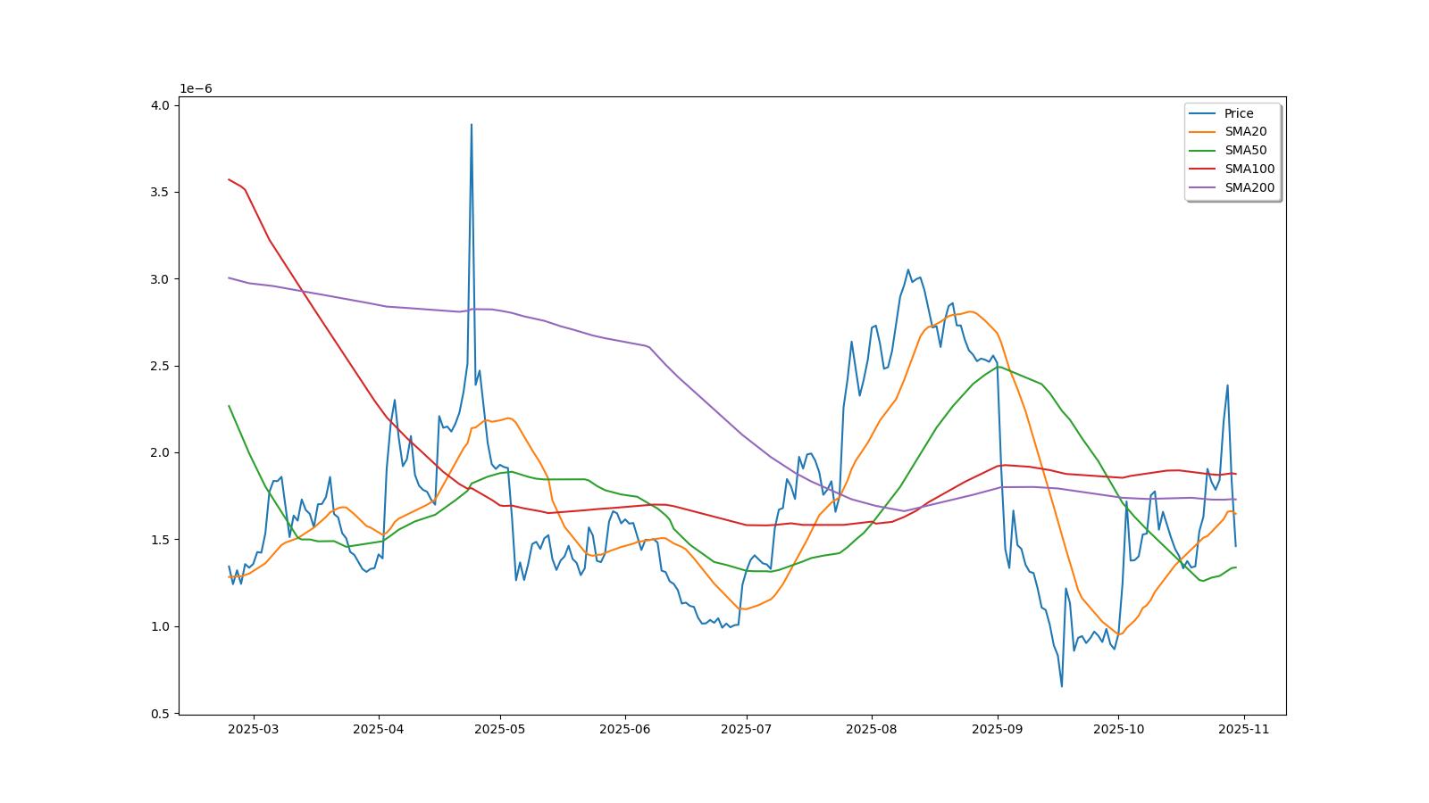 Ape and Pepe Simple Moving Averages