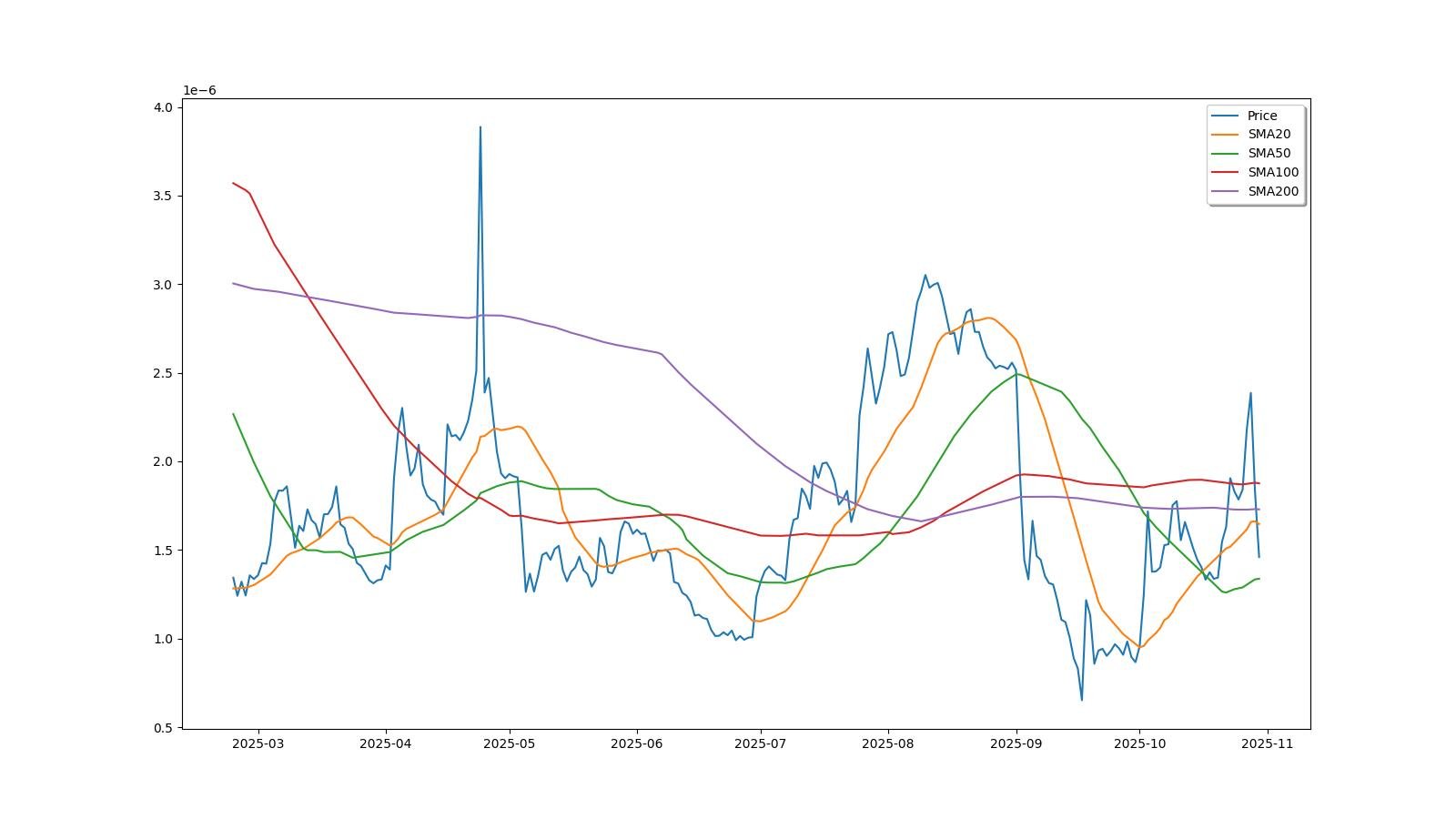 Ape and Pepe Simple Moving Averages