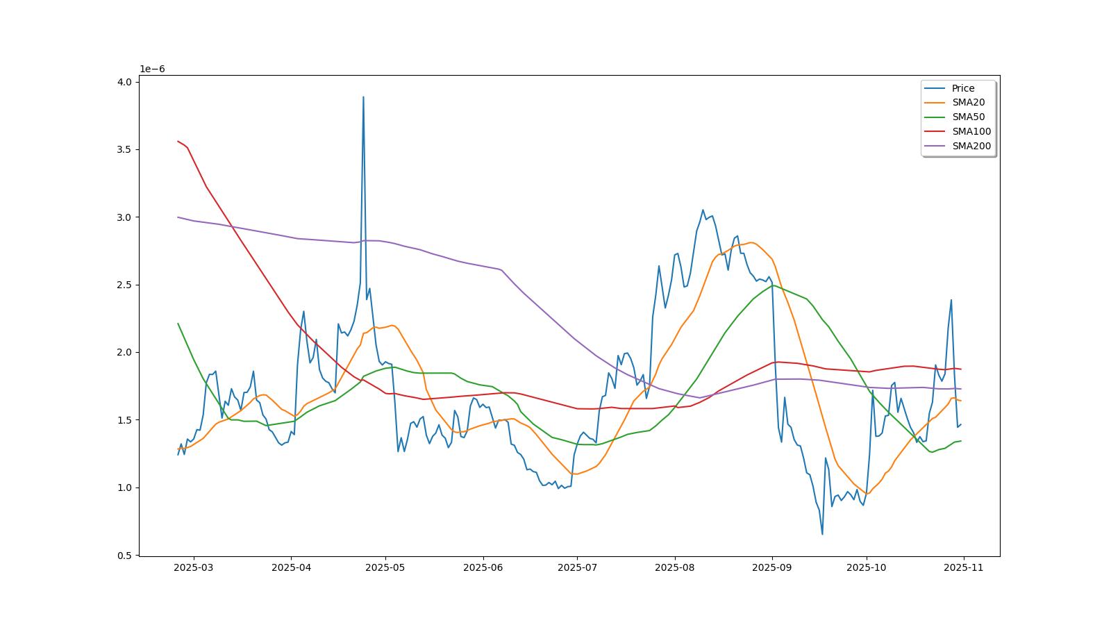 Ape and Pepe Simple Moving Averages