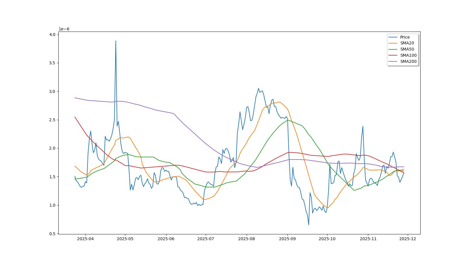 Ape and Pepe Simple Moving Averages