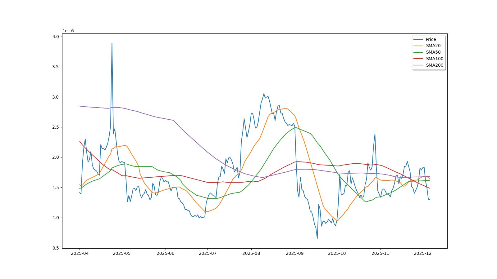 Ape and Pepe Simple Moving Averages