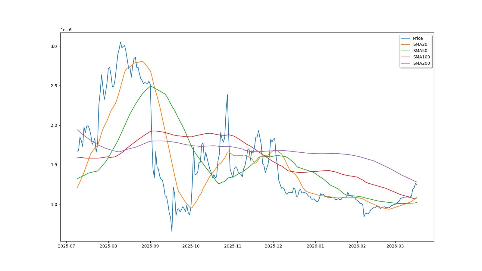 Ape and Pepe Simple Moving Averages