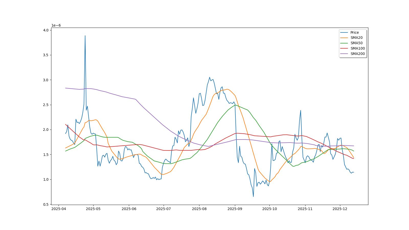 Ape and Pepe Simple Moving Averages