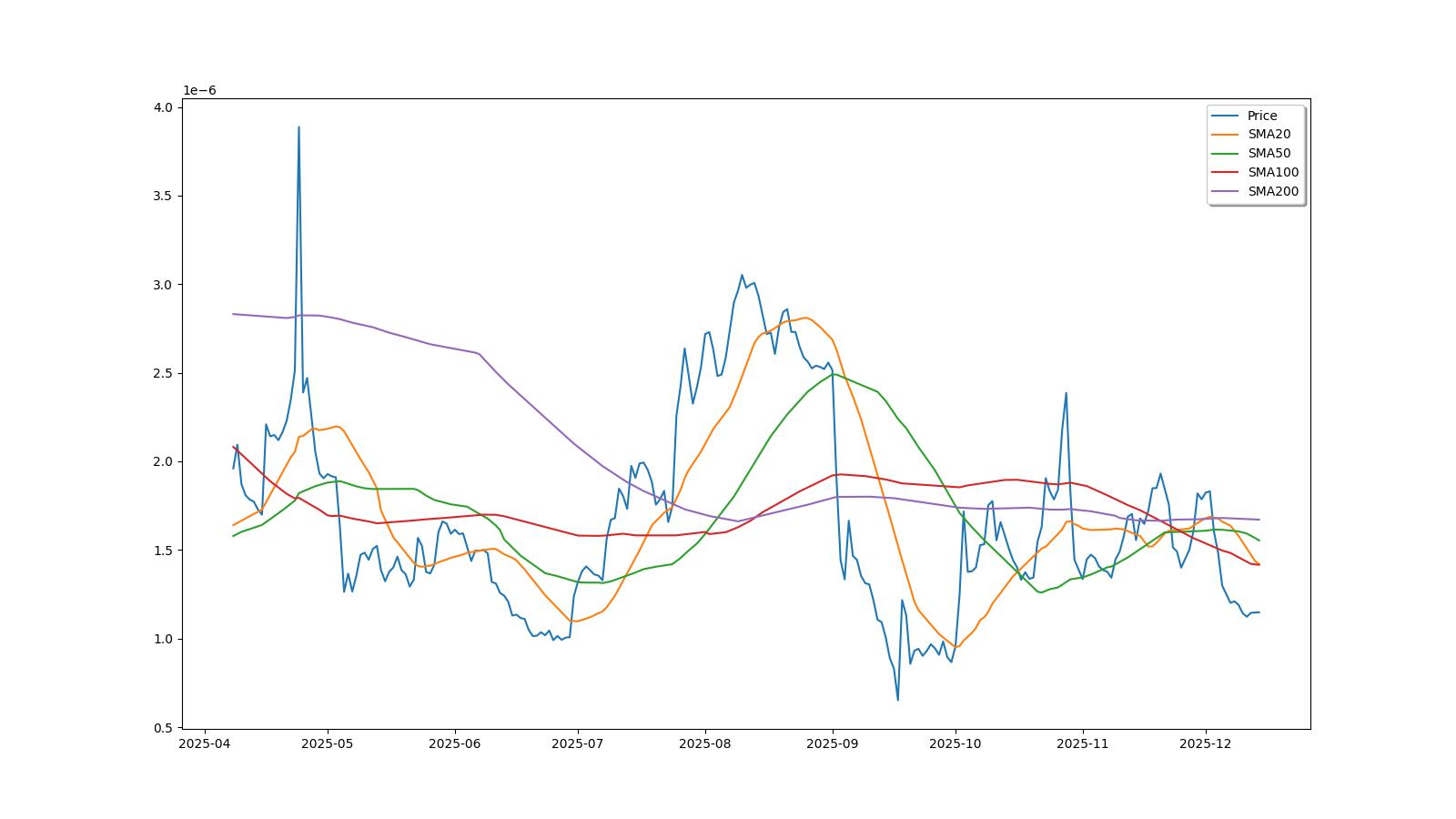 Ape and Pepe Simple Moving Averages