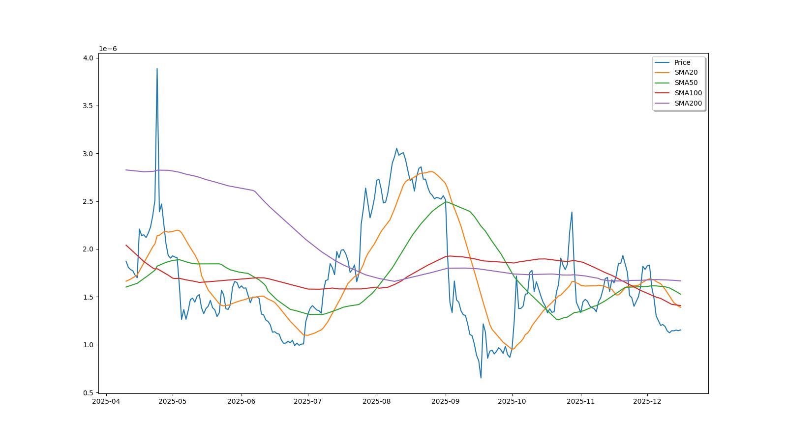 Ape and Pepe Simple Moving Averages