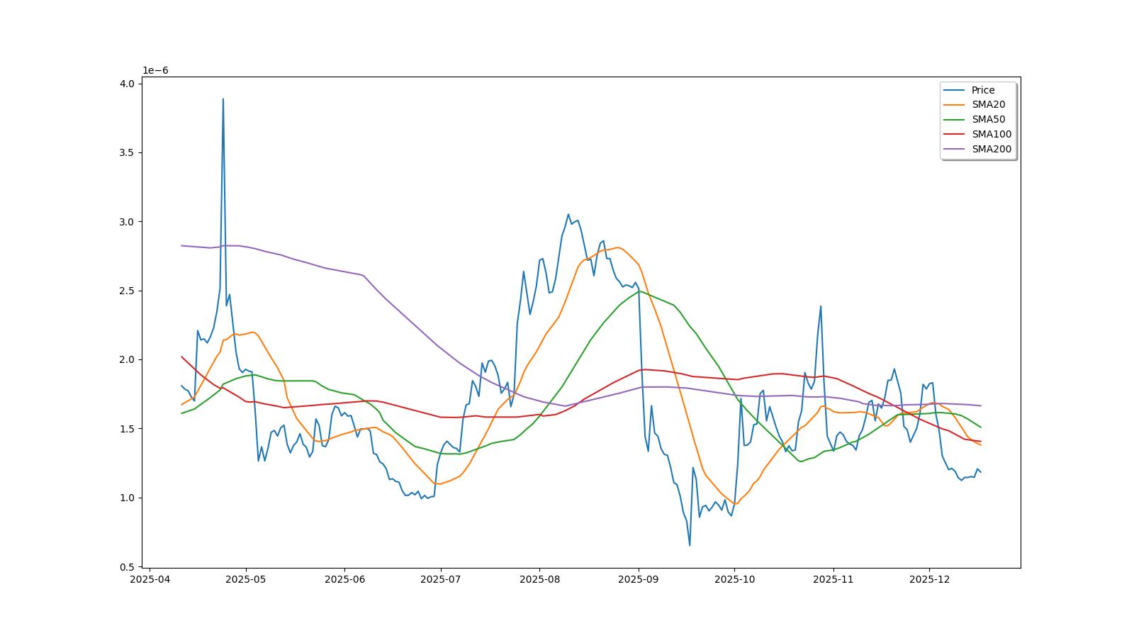 Ape and Pepe Simple Moving Averages