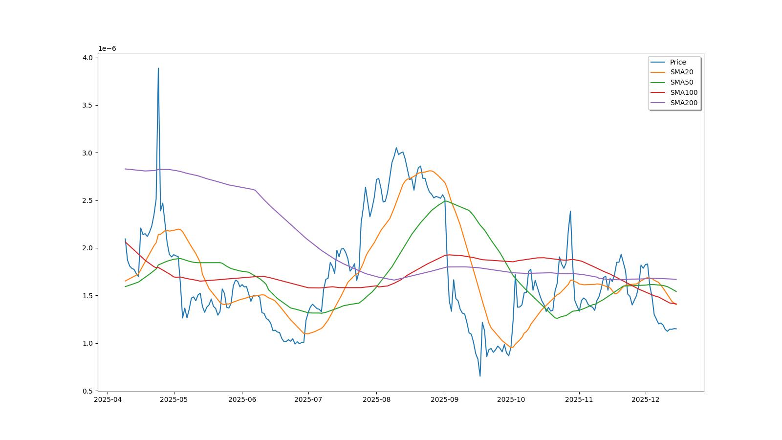 Ape and Pepe Simple Moving Averages