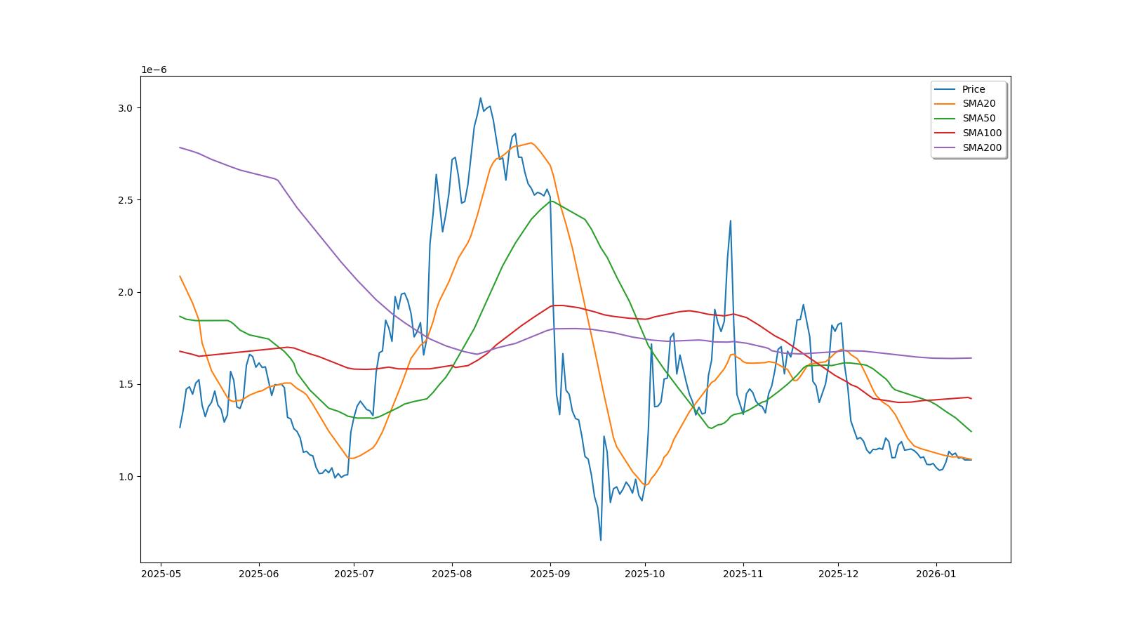 Ape and Pepe Simple Moving Averages