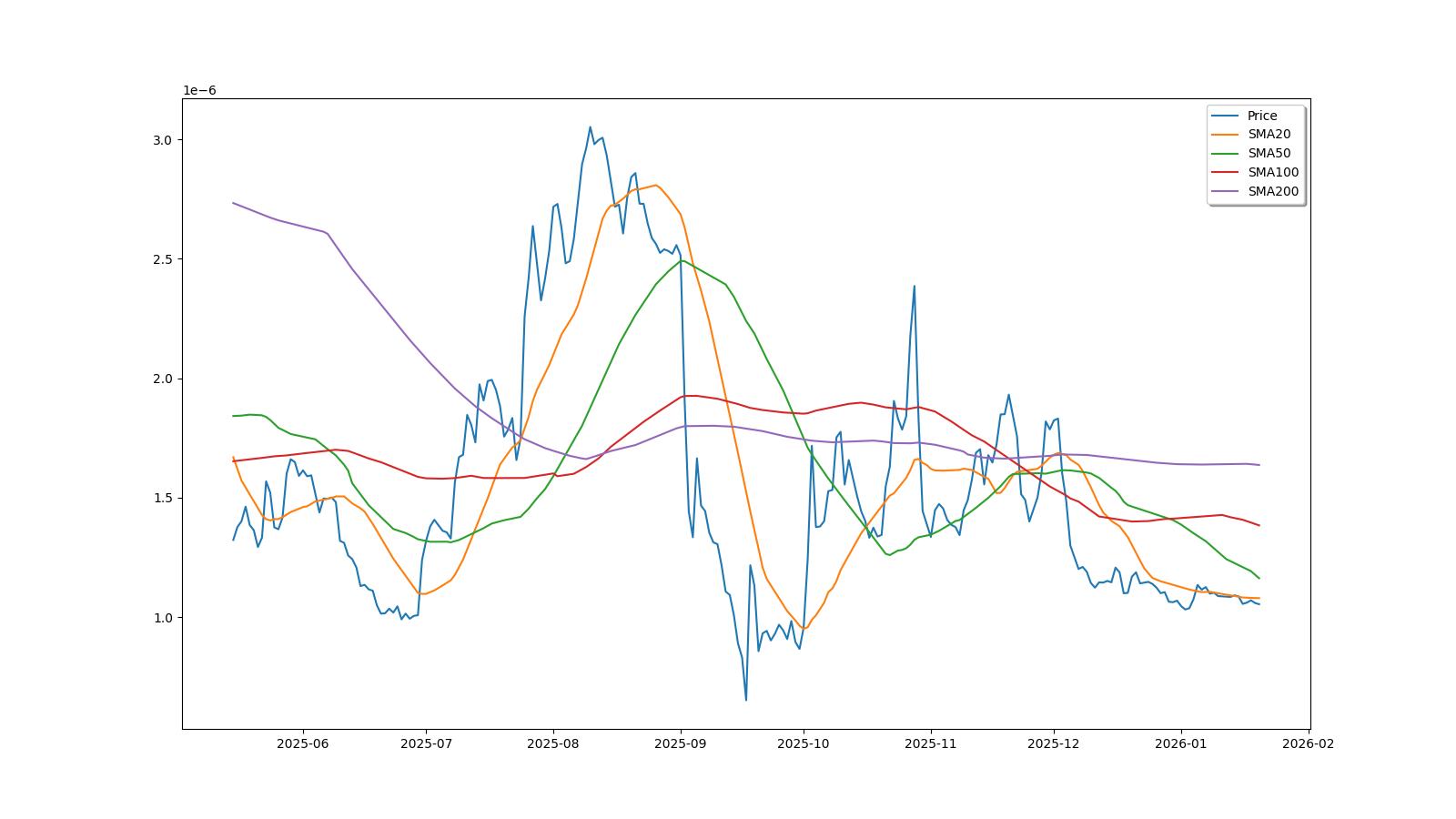 Ape and Pepe Simple Moving Averages
