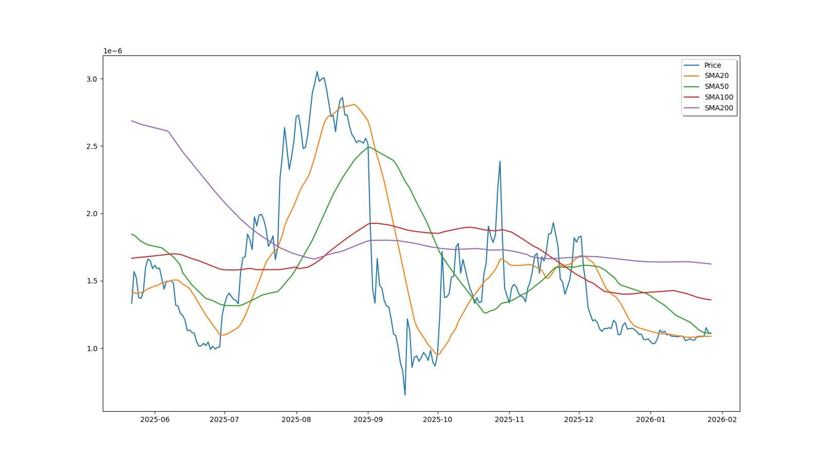 Ape and Pepe Simple Moving Averages