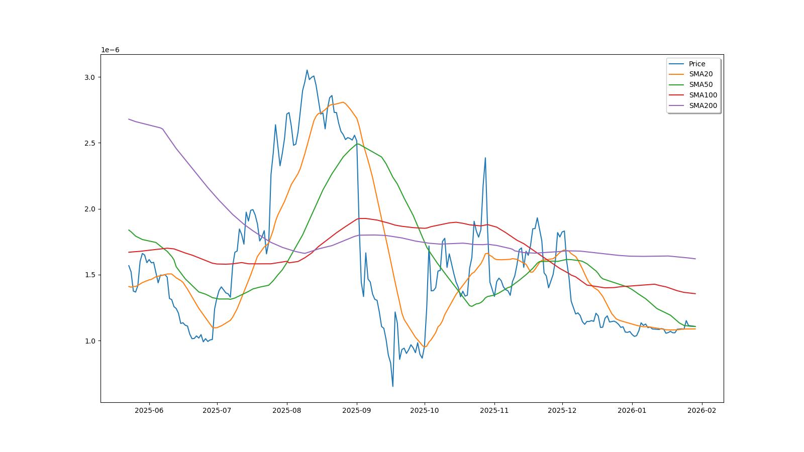 Ape and Pepe Simple Moving Averages