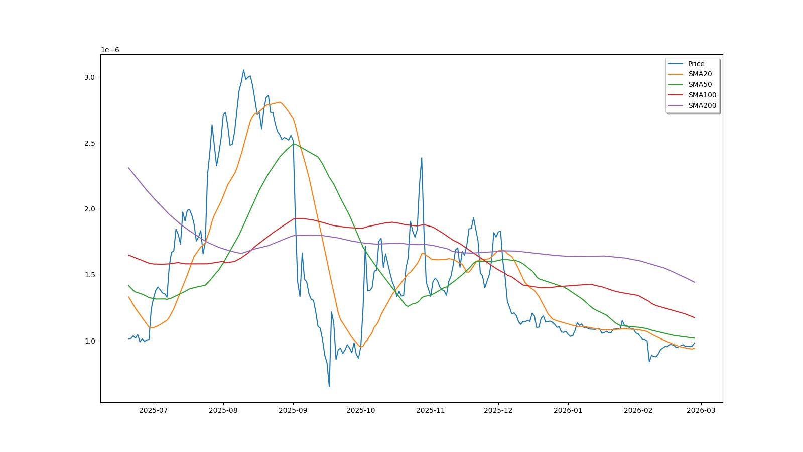 Ape and Pepe Simple Moving Averages
