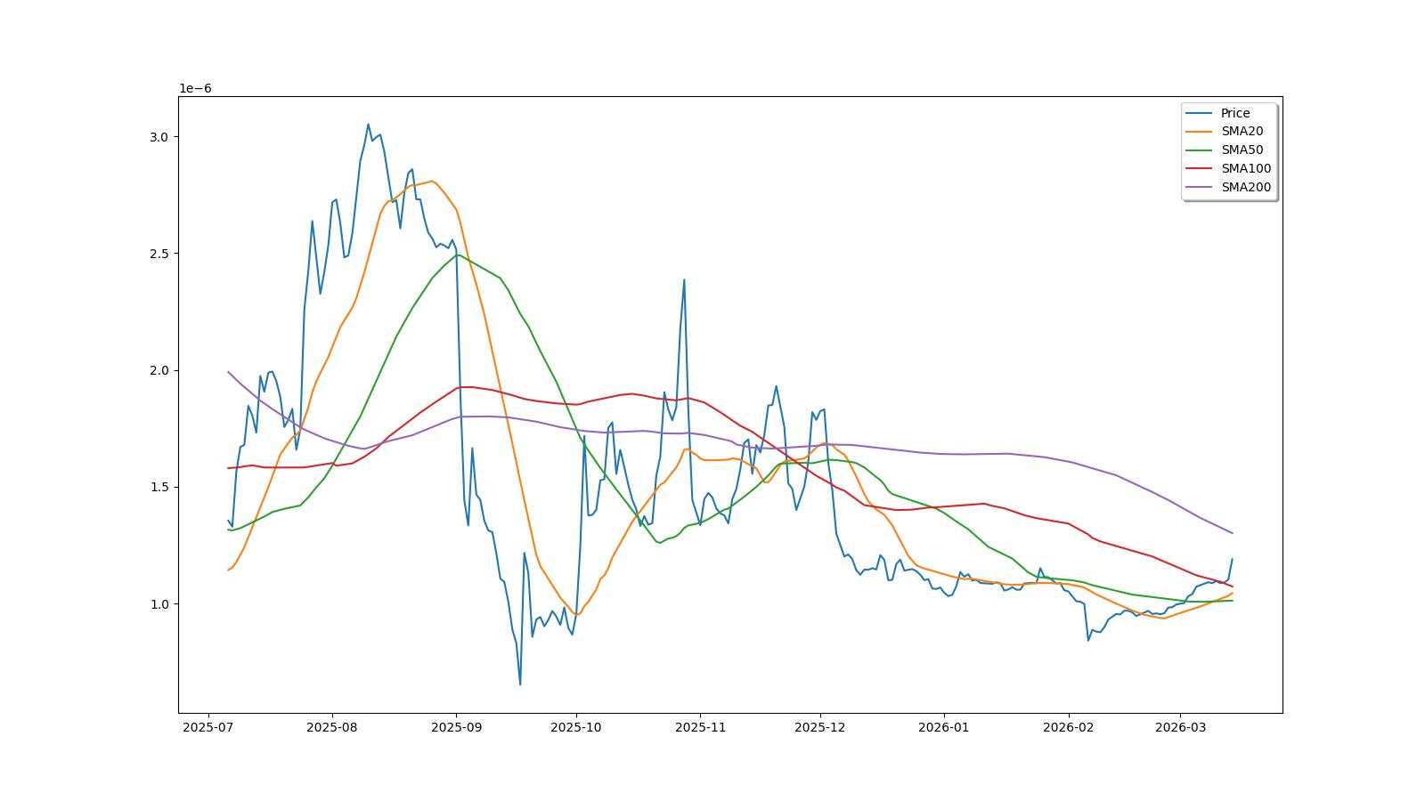 Ape and Pepe Simple Moving Averages