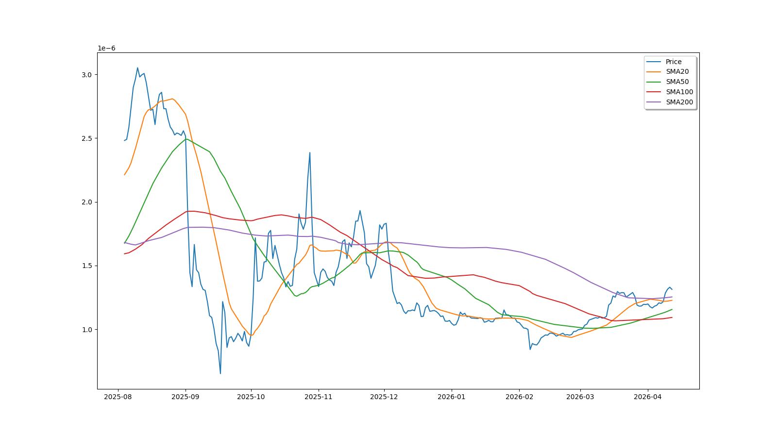 Ape and Pepe Simple Moving Averages